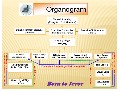 Organogram